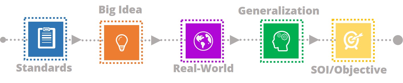 My Process – Conceptual Understanding
